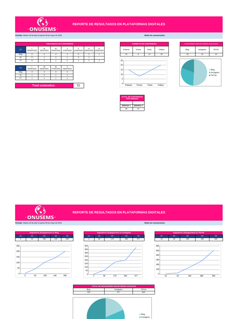 25 Ejemplo Reporte de Resultados en Plataformas Digitales ONUSEMS2025 | PDF | Nuevos medios de ...