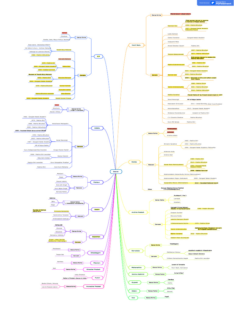 Dance Forms & Dancers (Mind Map) | PDF | Dances | Concert Dance