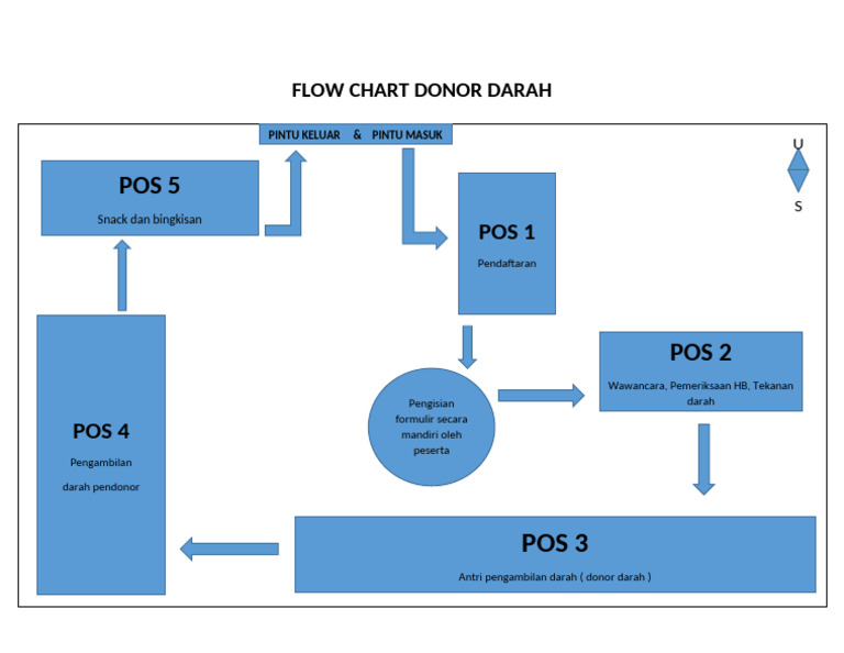 Flow Chart Donor Darah | PDF