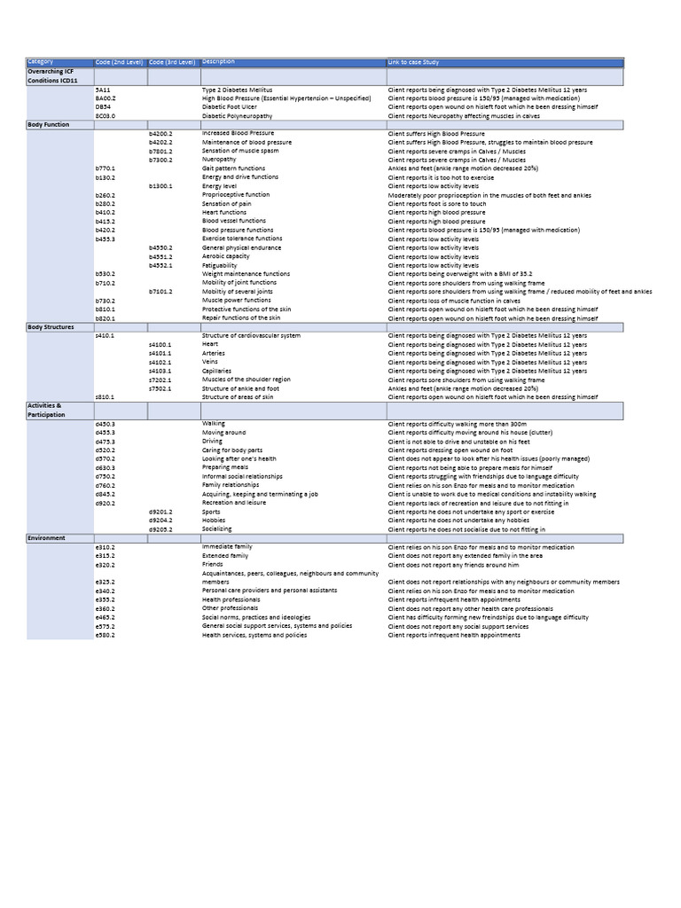 ICF Table | PDF | Peripheral Neuropathy | Diabetes