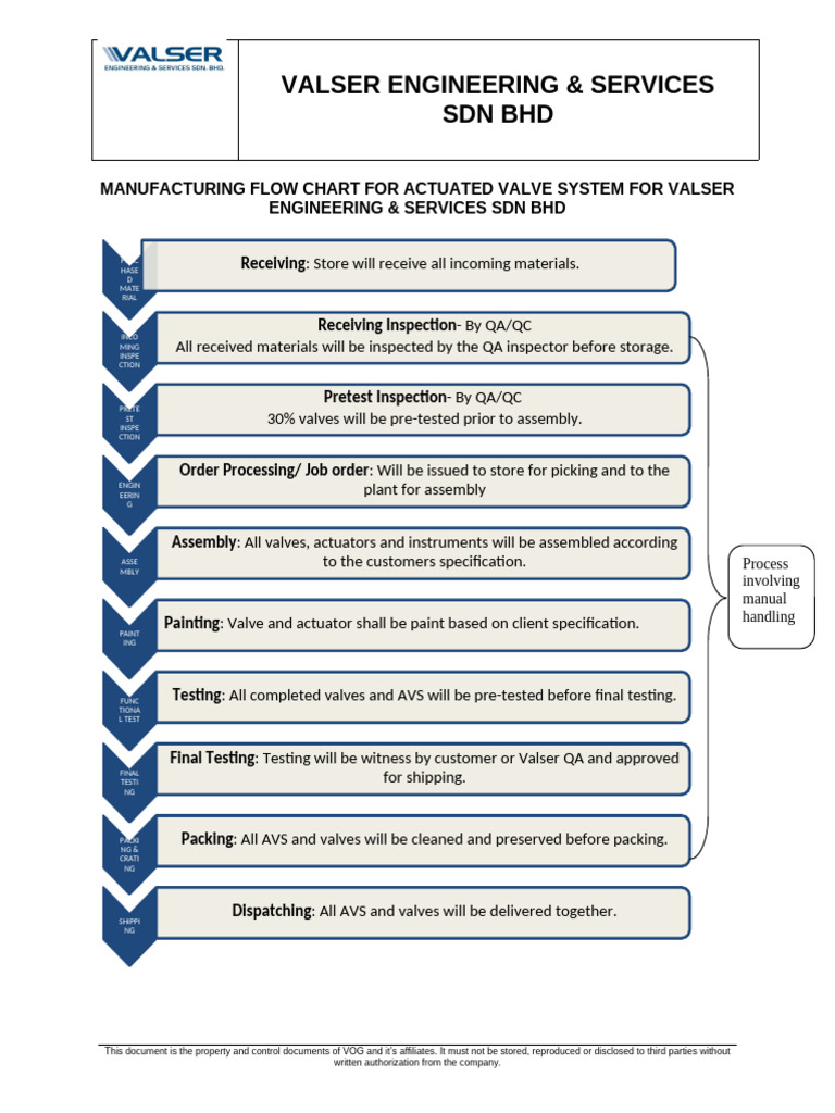 Manufacturing Flow Chart - AVS - VES | PDF