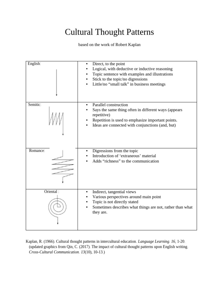 Cultural Thought Patterns in Writing | PDF
