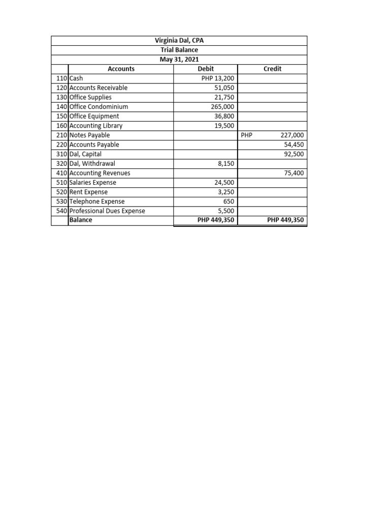 Sample-Trial-Balance018382918 | PDF