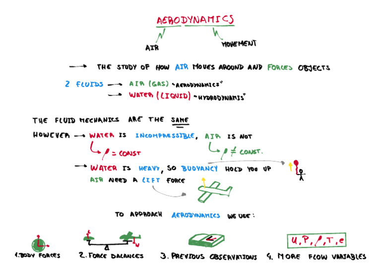 Introduction To Aerodynamics | PDF