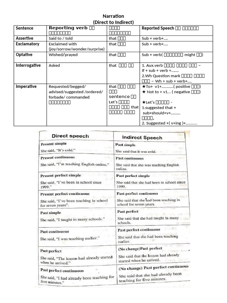 Narration at A Glance | PDF | Question | Grammar