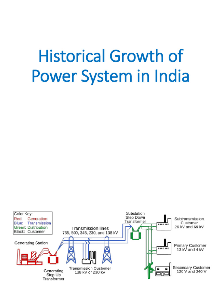 Evolution of India's Power System Growth | PDF | High Voltage Direct ...