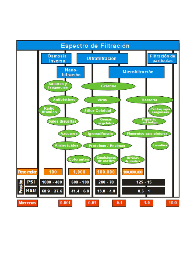 Espectro Filtracion | PDF