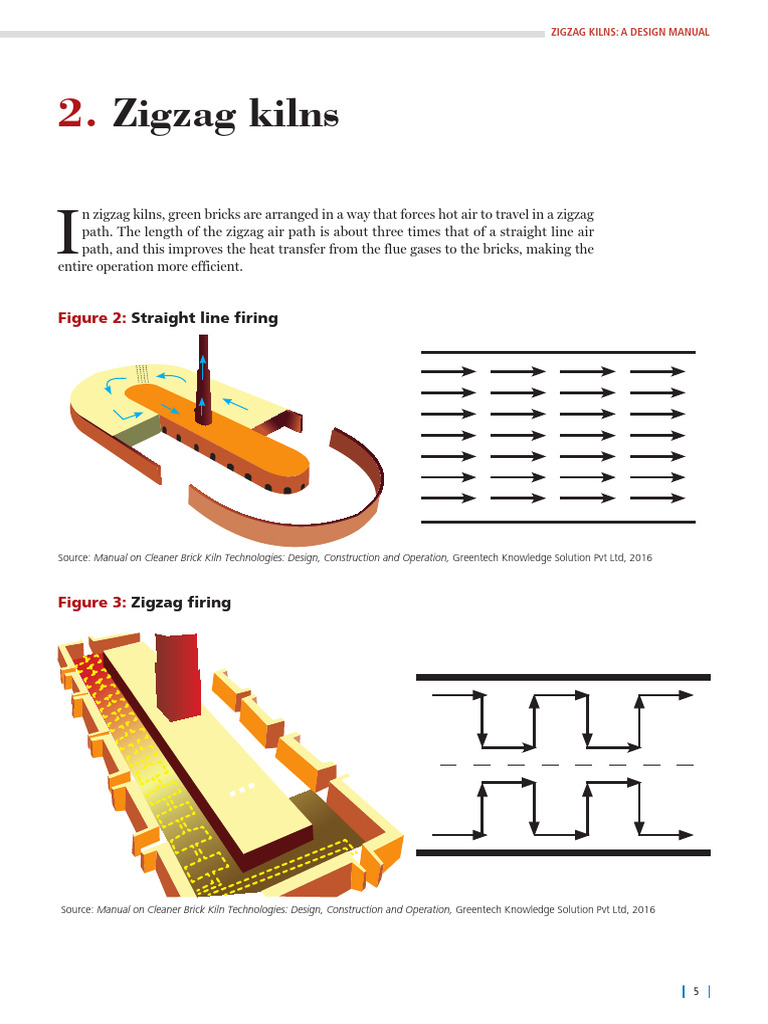 Zigzag Kiln Design Manual | PDF | Brick | Chimney