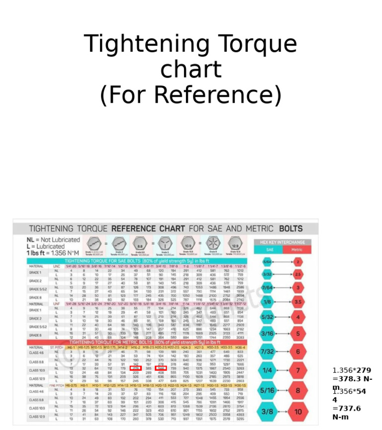 Tightening Torque Chart | PDF