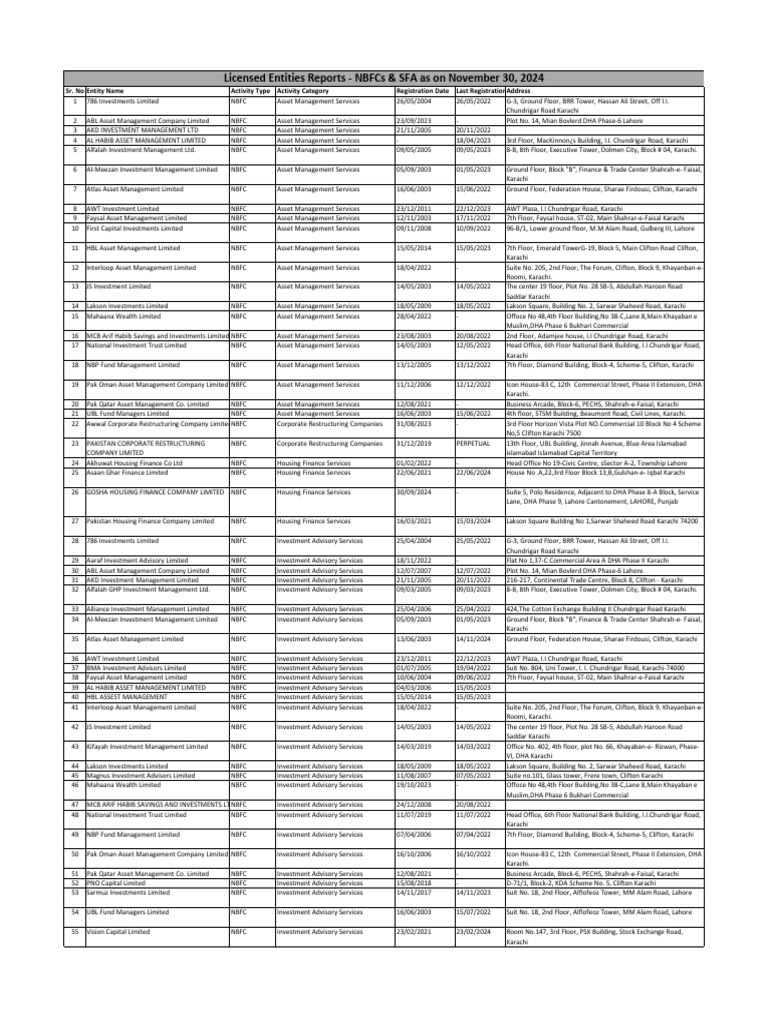 List of Licensed Entities NBFCs As On November 30 2024 | PDF | Karachi ...
