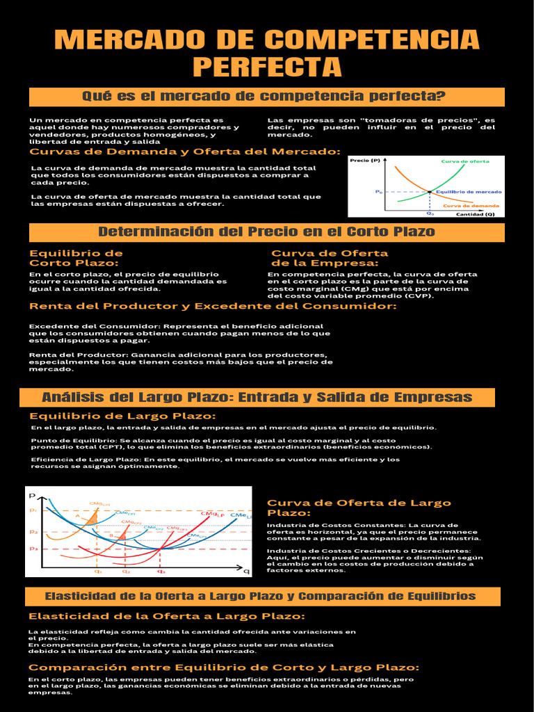 Infografía Competencia Perfecta | PDF | Excedente económico | Mercado ...