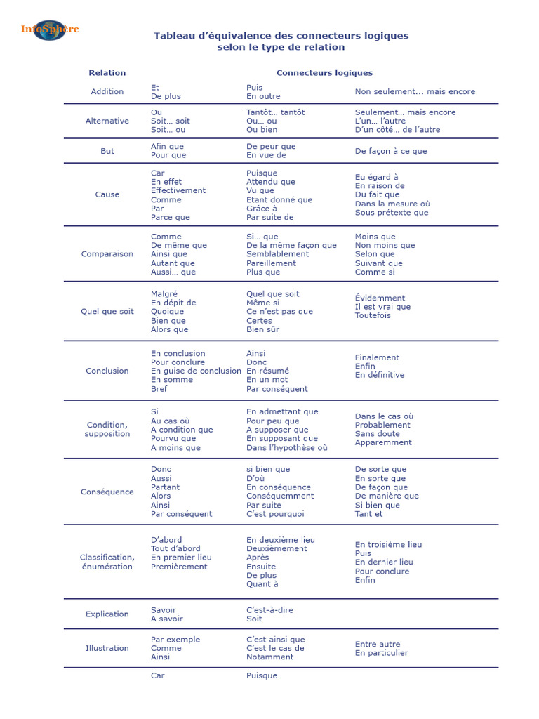 Tableau des connecteurs logiques | PDF