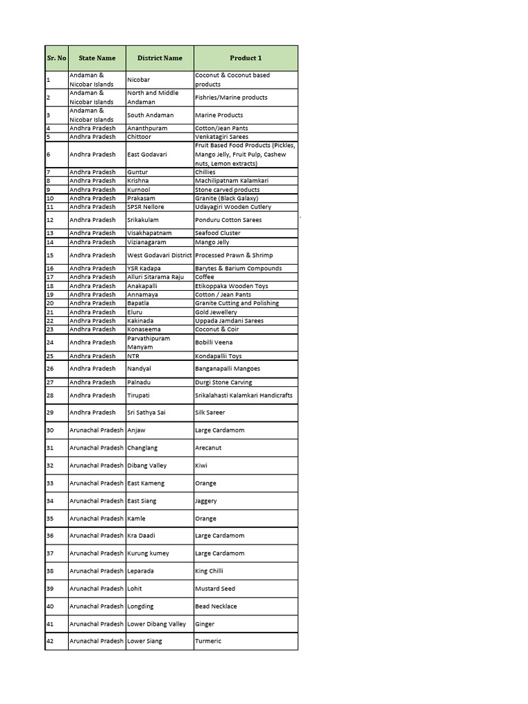 20221214_ODOP Product List | PDF | Punjab | Gujarat