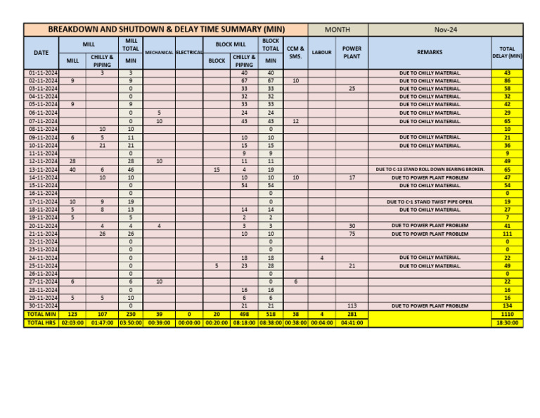 Breakdown & Shutdown& Delay Time Summary (Min) With Major Reason Nov ...