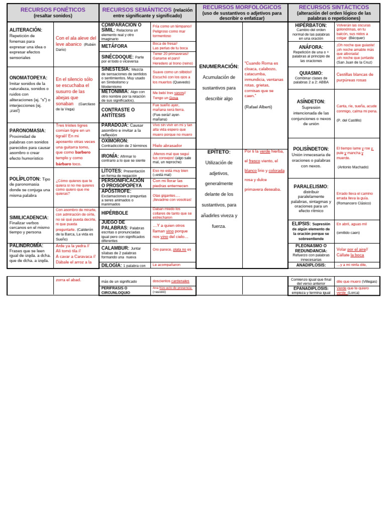 Tabla de Recursos Estilísticos | PDF | Unidades Semánticas | Sintaxis