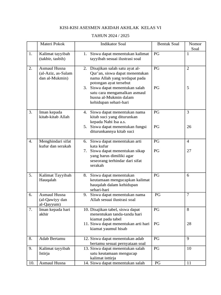 Kisi-Kisi Asesmen Akidah Akhlak 2425 | PDF