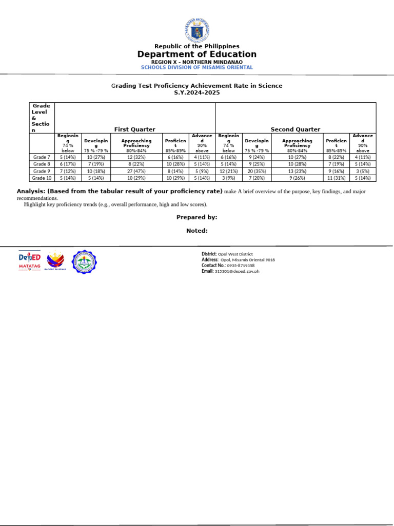 CBAT Proficiency Rates in Science 2024-2025 | PDF