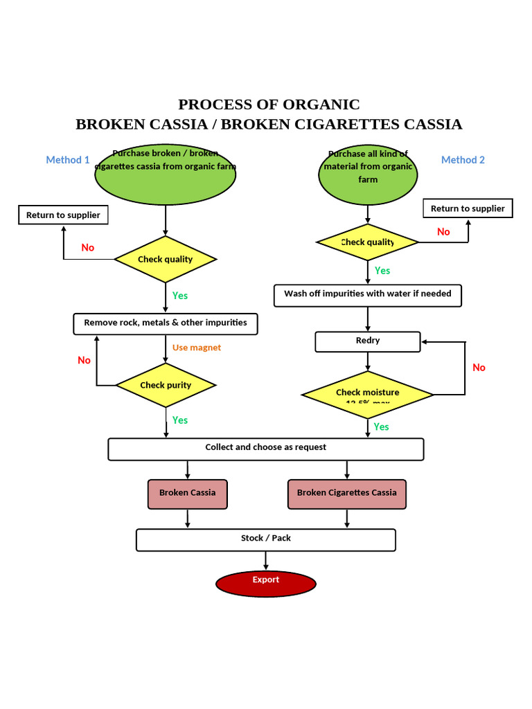 Flowchart - Organic Broken Cassia, Broken Cigarettes Cassia | PDF