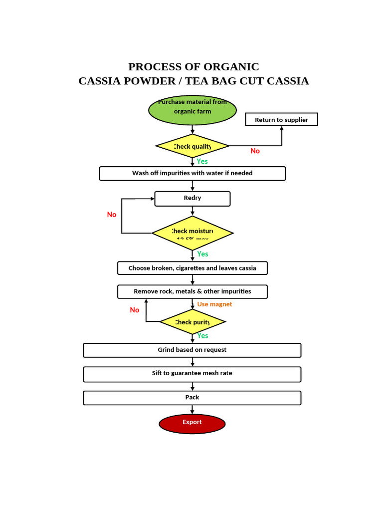 Flowchart - Organic Cassia Powder, Tea Bag Cut Cassia | PDF