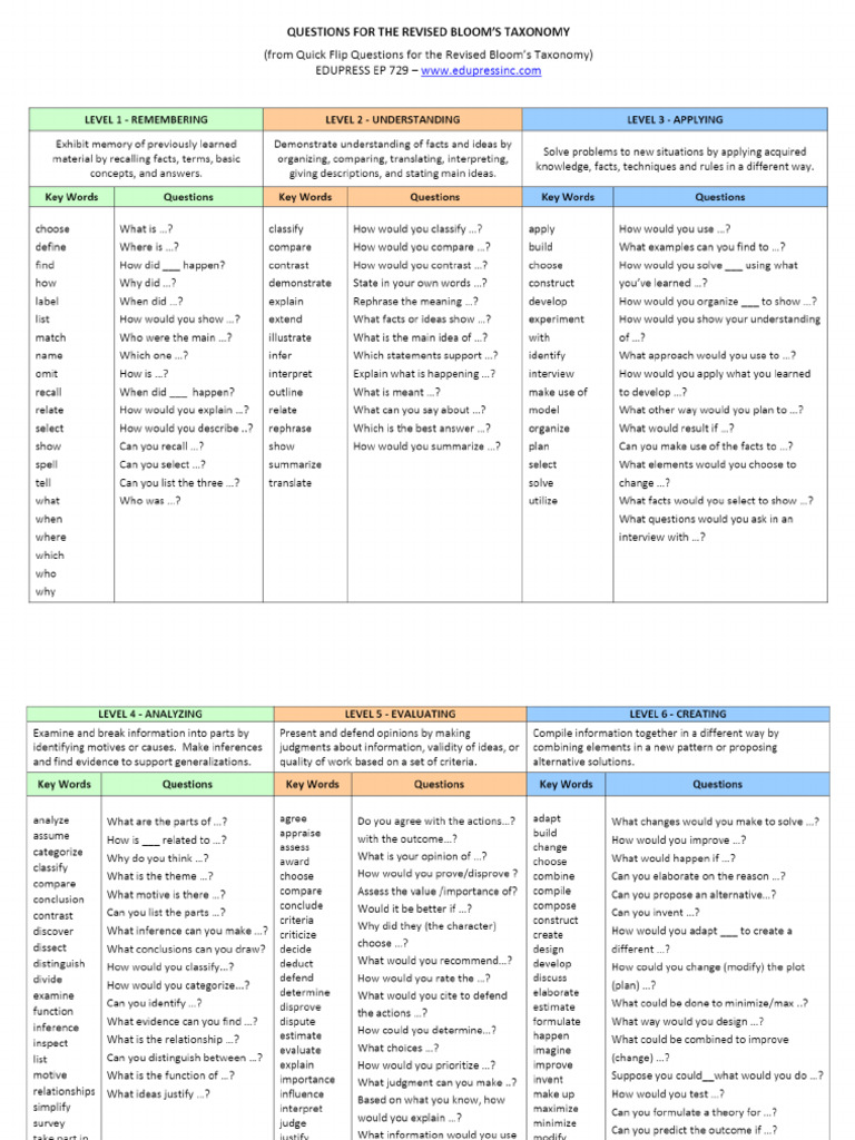 QUESTIONS FOR THE REVISED BLOOM'S TAXONOMY (From | PDF