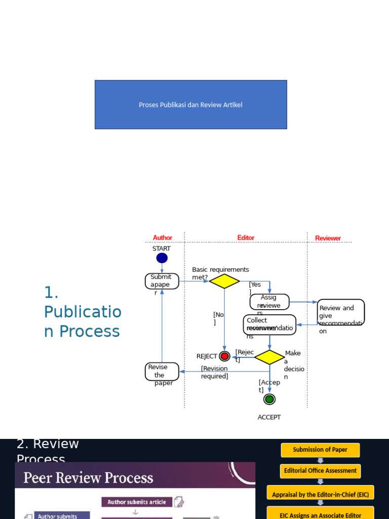 Article Publication and Review Process | PDF