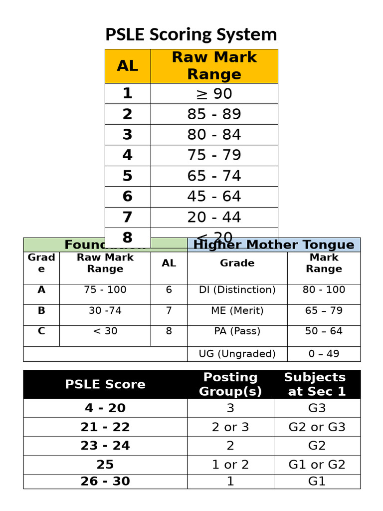 PSLE Scoring System - Copy | PDF