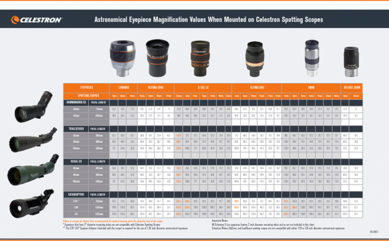 Spotting Scopes - Astro Eyepieces Chart - 2022 | PDF | Scientific ...