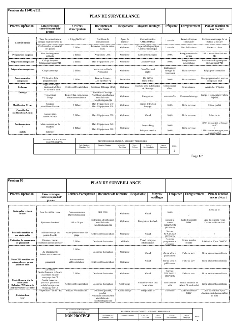 Plan de Surveillance des Processus | PDF