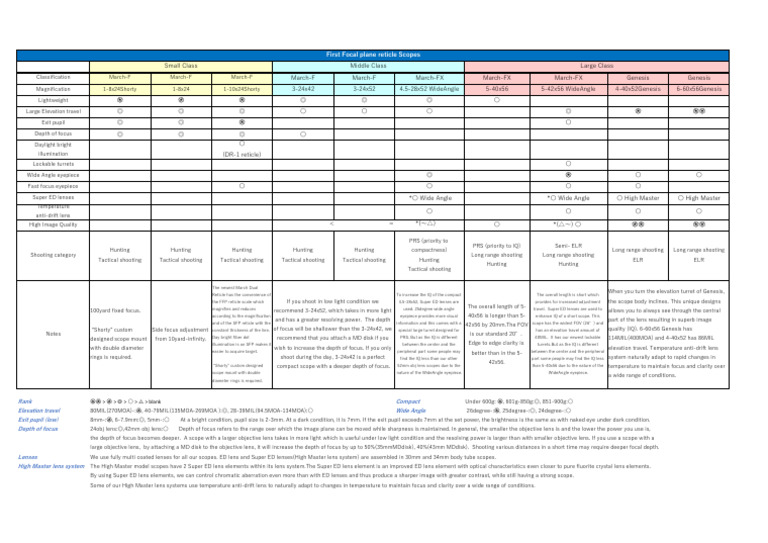 Comparison Chart For FFP March Scopes | PDF | Telescopic Sight | Glass ...