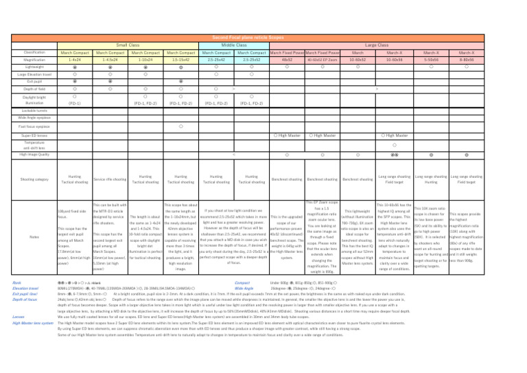 Comparison Chart For SFP March Scopes | PDF | Telescopic Sight ...