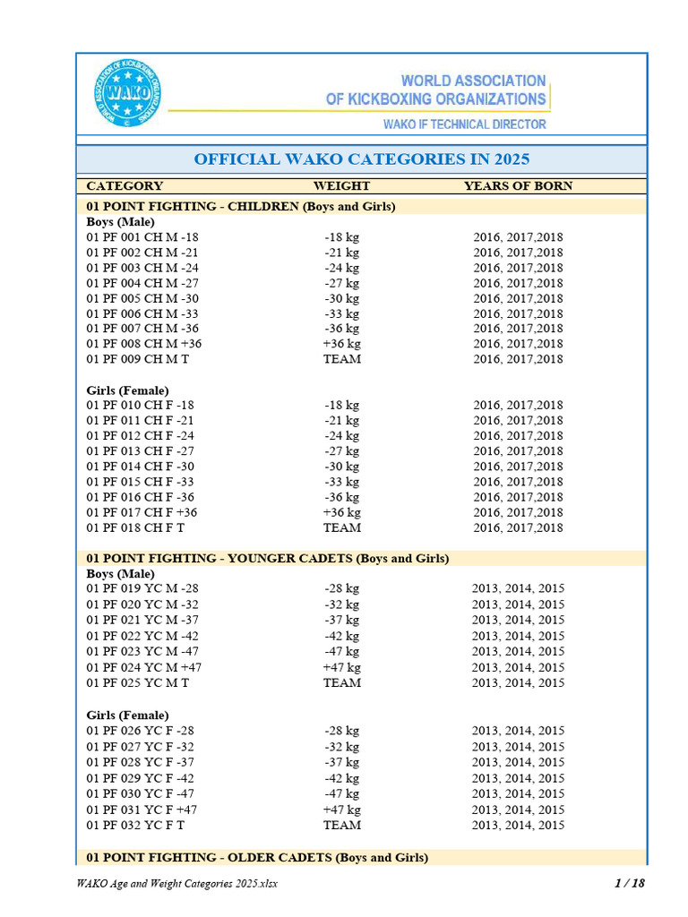 Taekwondo Age and Weight Categories | PDF | Martial Arts Organizations