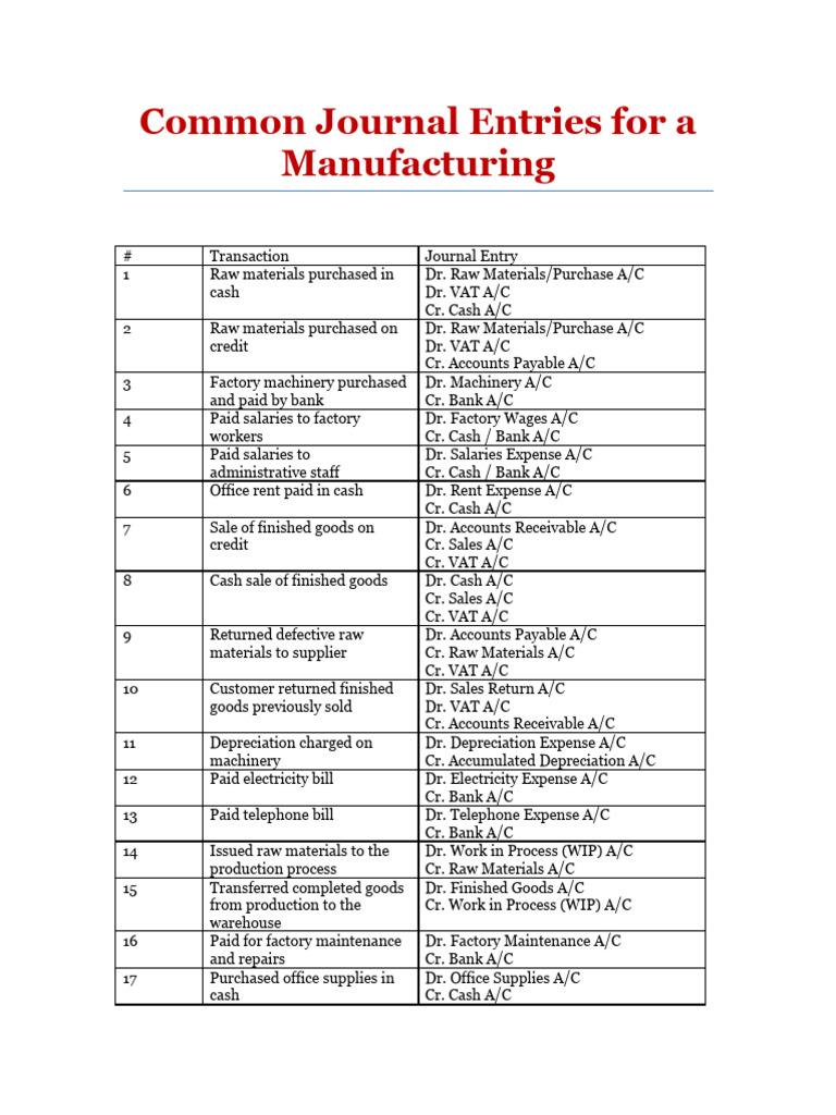 Common Manufacturing Journal Entries | PDF | Debits And Credits ...