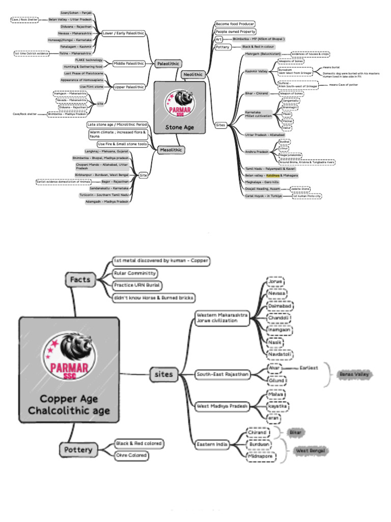 History Mind Maps (English) | PDF | Vedas | Upanishads
