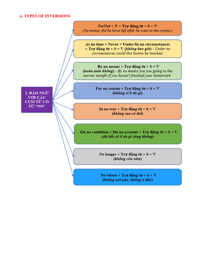 A. Types Of Inversions: 1. Đảo Ngữ Với Các Cụm Từ Có Từ "No" | PDF