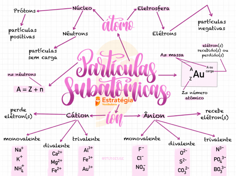 Mapa Mental - Partículas Subatômicas - Química | PDF