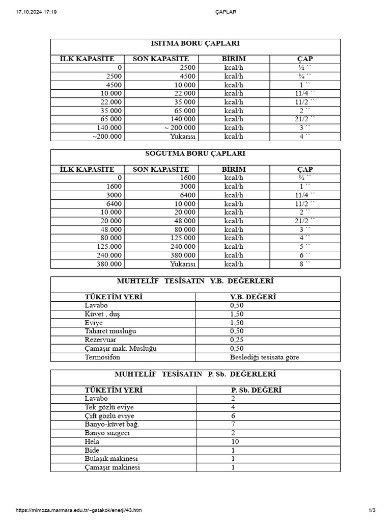 Boru Çapi Hesabi Tablosu | PDF