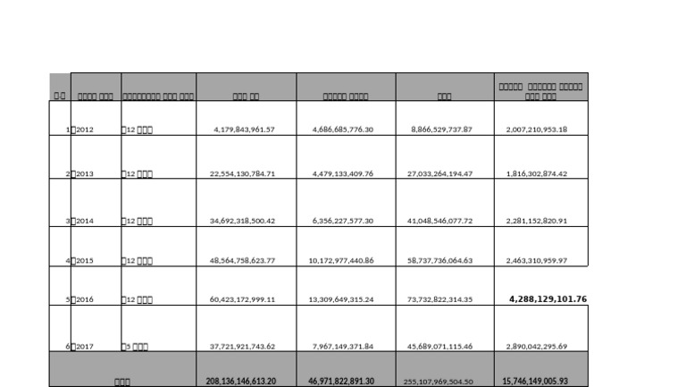 Revenue Sharing 2012-2017 | PDF