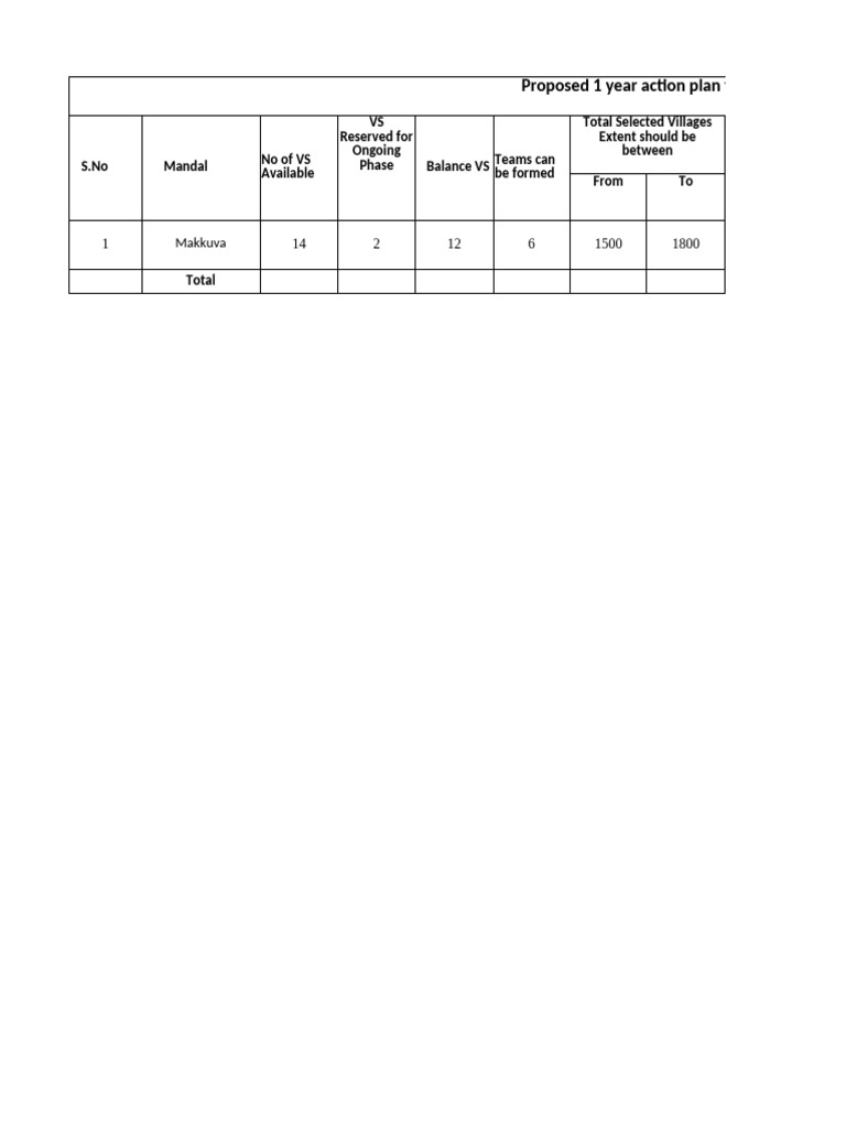 Makkuva Mandal 1 Year Action Plan | PDF