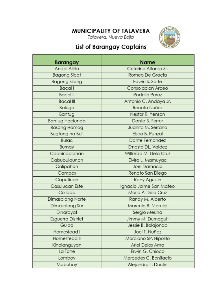 Talavera Nueva Ecija Barangay Captains | PDF