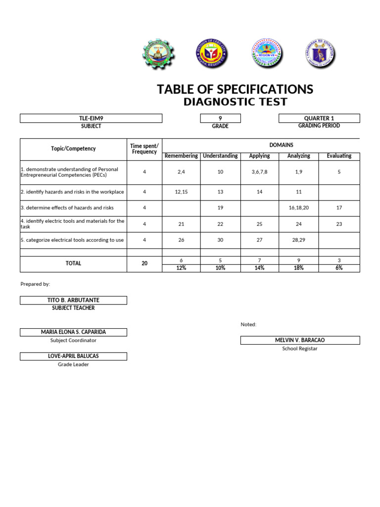 g9 Tos q1 Diagnostic Test | PDF