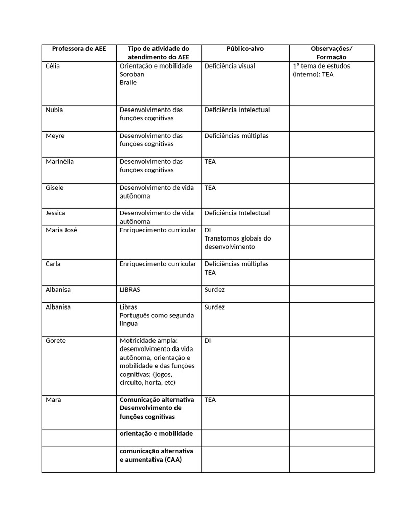Divisão Das Atividades Do Aee | PDF
