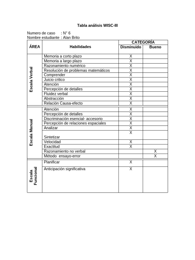 Análisis WISC-III de Alan Brito | PDF