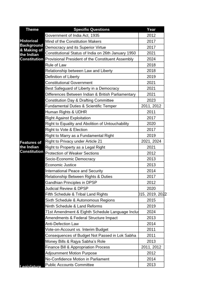UPSC Prelims Microthemes Compilation | PDF | Ecosystem | Indian ...