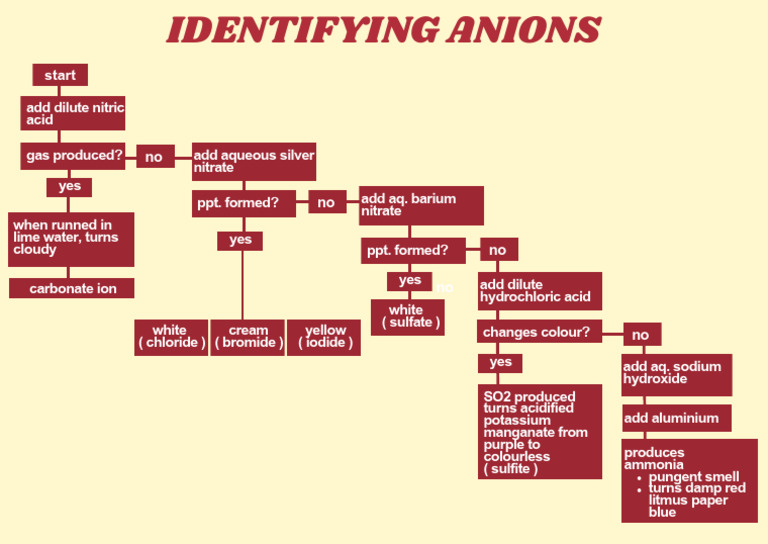 IDENTIFYING ANIONS (3) | PDF