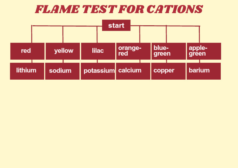Flame Test For Cations | PDF