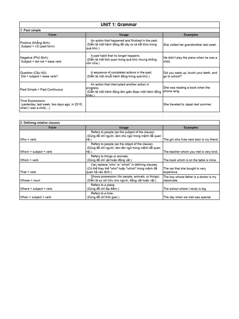 Essential Grammar Forms Overview | PDF | Language Mechanics | Syntax