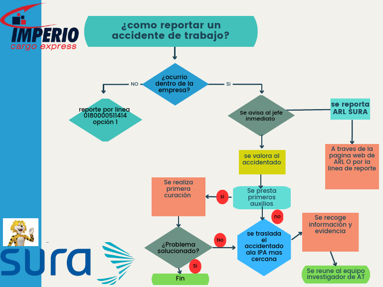 Diagrama de Flujo Sencillo Soporte Técnico Colorido Con Flechas Con ...