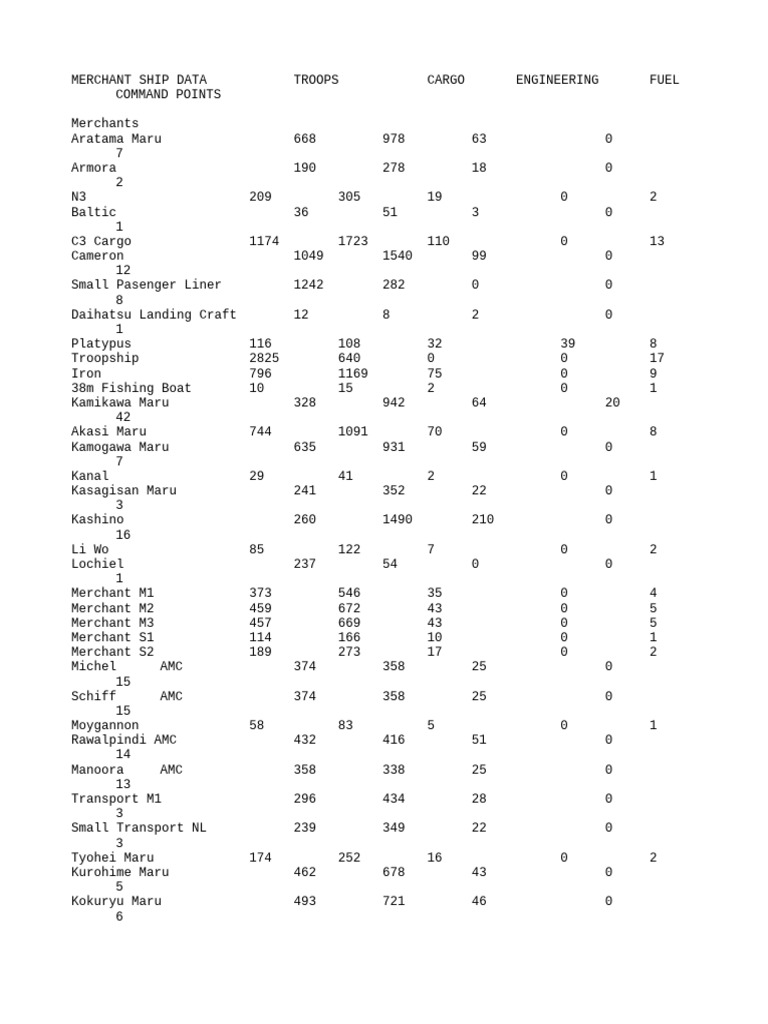 Merchant Ship Resource Values | PDF | Naval Warfare | Naval Ships