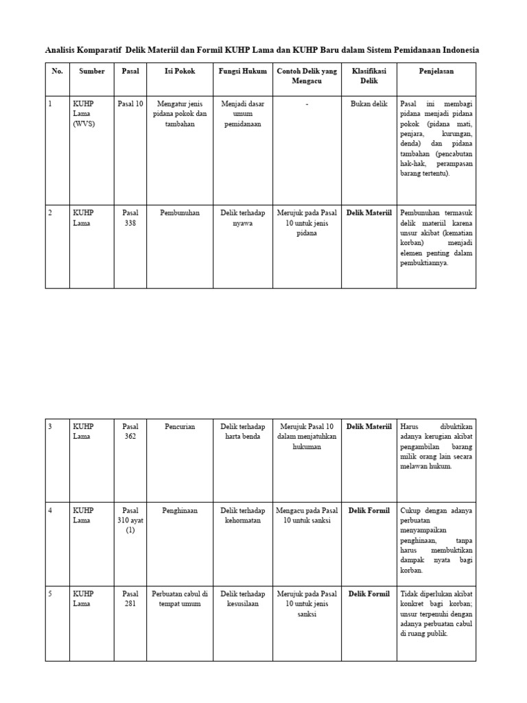 Perbandingan Delik Materiil dan Formil | PDF