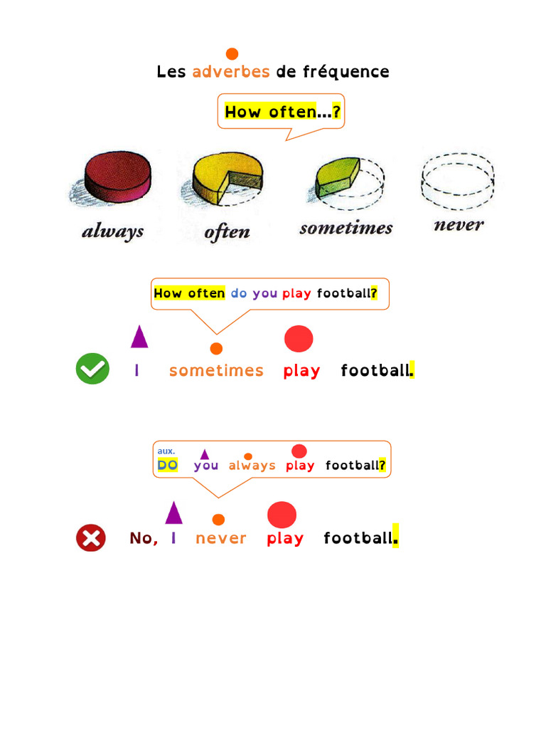 Les Adverbes de Fréquence | PDF